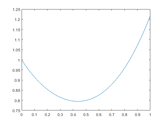 DEMOAFFARI A demonstration of the affine arithmetic package